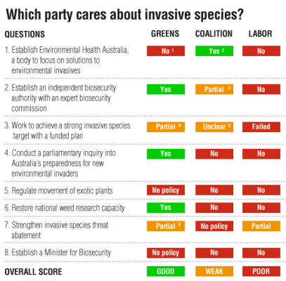 How do our political parties stack up on invasive species? - Invasive ...